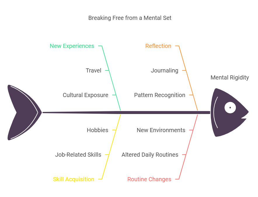 Mental Set in Psychology - What It Means and How It Affects You